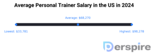 Personal Trainer Salary: Key Statistics for 2024 - Perspire.tv